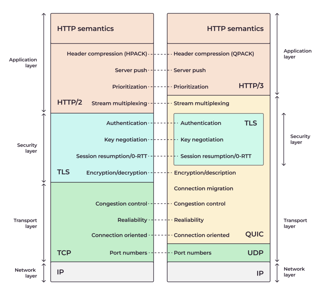 What Is HTTP/3 and How Does It Differ from HTTP/2? | Gcore