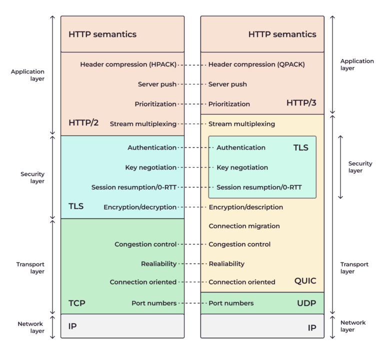 What Is HTTP/3 and How Does It Differ from HTTP/2? | Gcore
