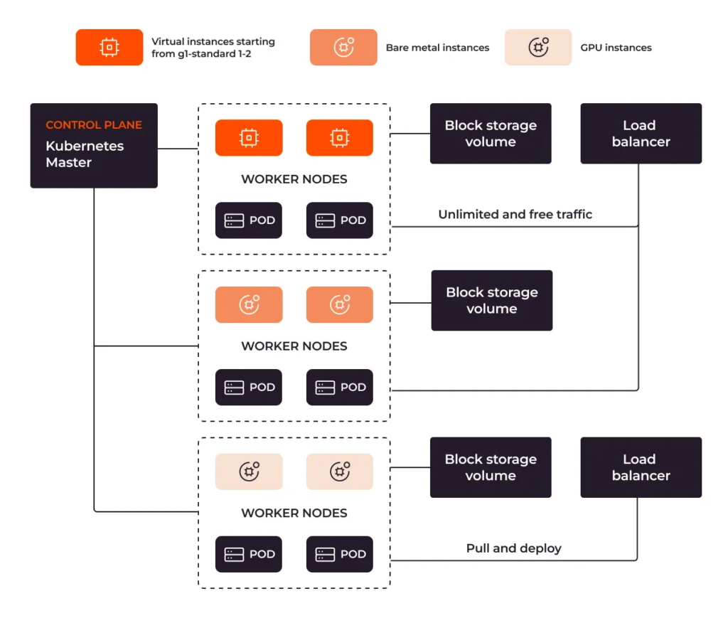 Top 10 Container Orchestration Tools - Gcore