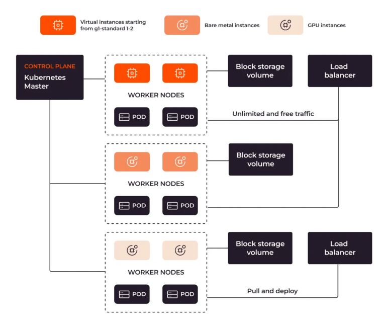 Top 10 Container Orchestration Tools - Gcore