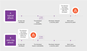 What are zero-day attacks, and how to prevent them? | Gcore