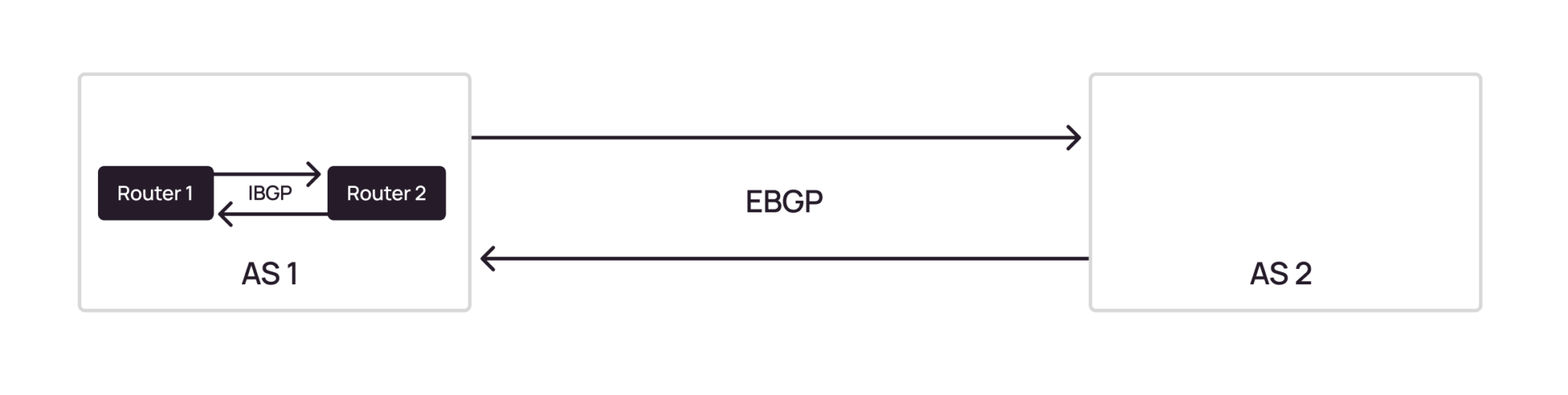 Everything You Need to Know About BGP Routing | Gcore