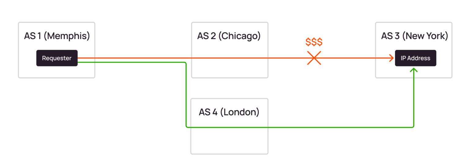 Everything You Need to Know About BGP Routing | Gcore