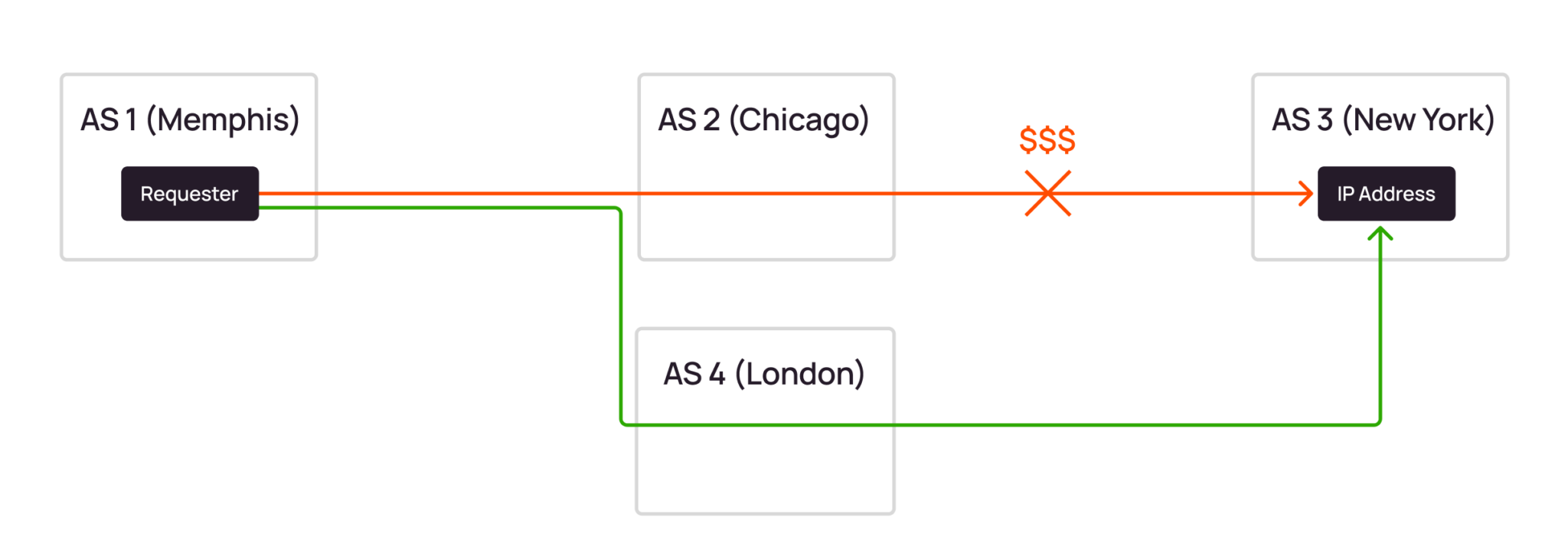 Everything You Need to Know About BGP Routing | Gcore