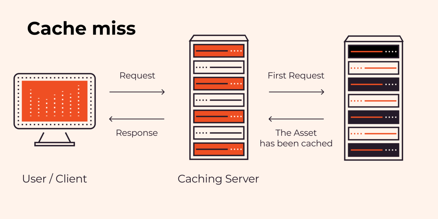 What is Caching and How is a Website Cached? | Gcore