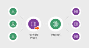 What is a reverse proxy server? A comprehensive overview | Gcore