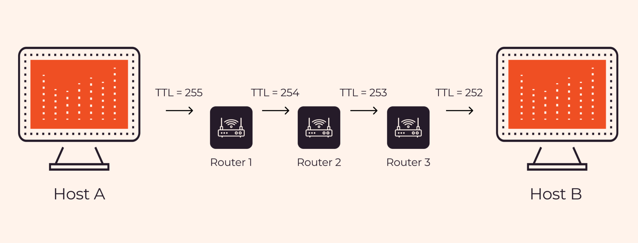 What is Time to Live (TTL)? | How Does TTL Work