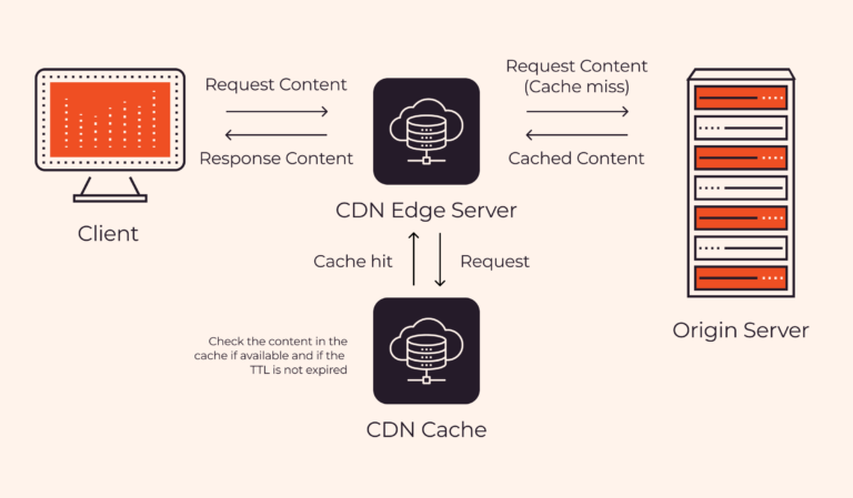 What is Time to Live (TTL)? | How Does TTL Work