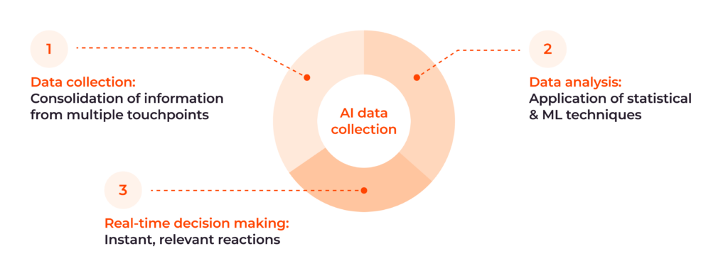 AI in Customer Service: Enhancing User Experience | Gcore