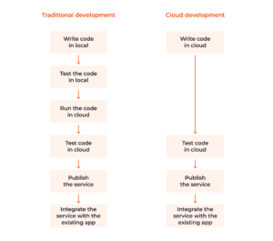 Exploring the Benefits of Cloud Development | Gcore