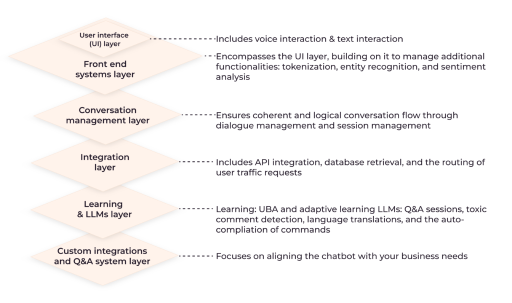 What Is an AI Chatbot? | How AI Chatbots Work | Gcore