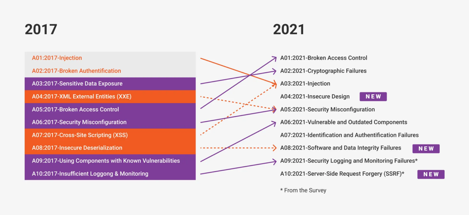 What Is the OWASP Top 10? | How Does It Work? | Gcore