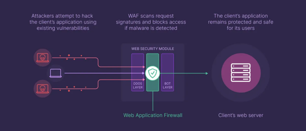 What Is the OWASP Top 10? | How Does It Work? | Gcore