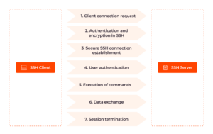 What Is SSH? | How to Use SSH (Secure Shell) | Gcore