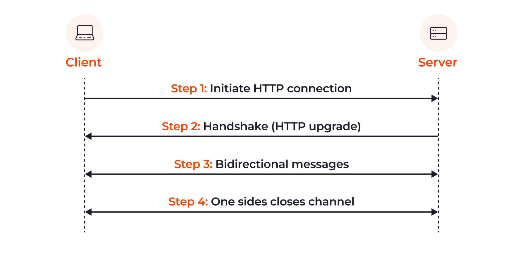 What Is WebSocket? How Does It Work? | Gcore
