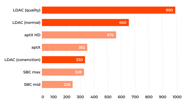 How Bluetooth Audio Works | Gcore