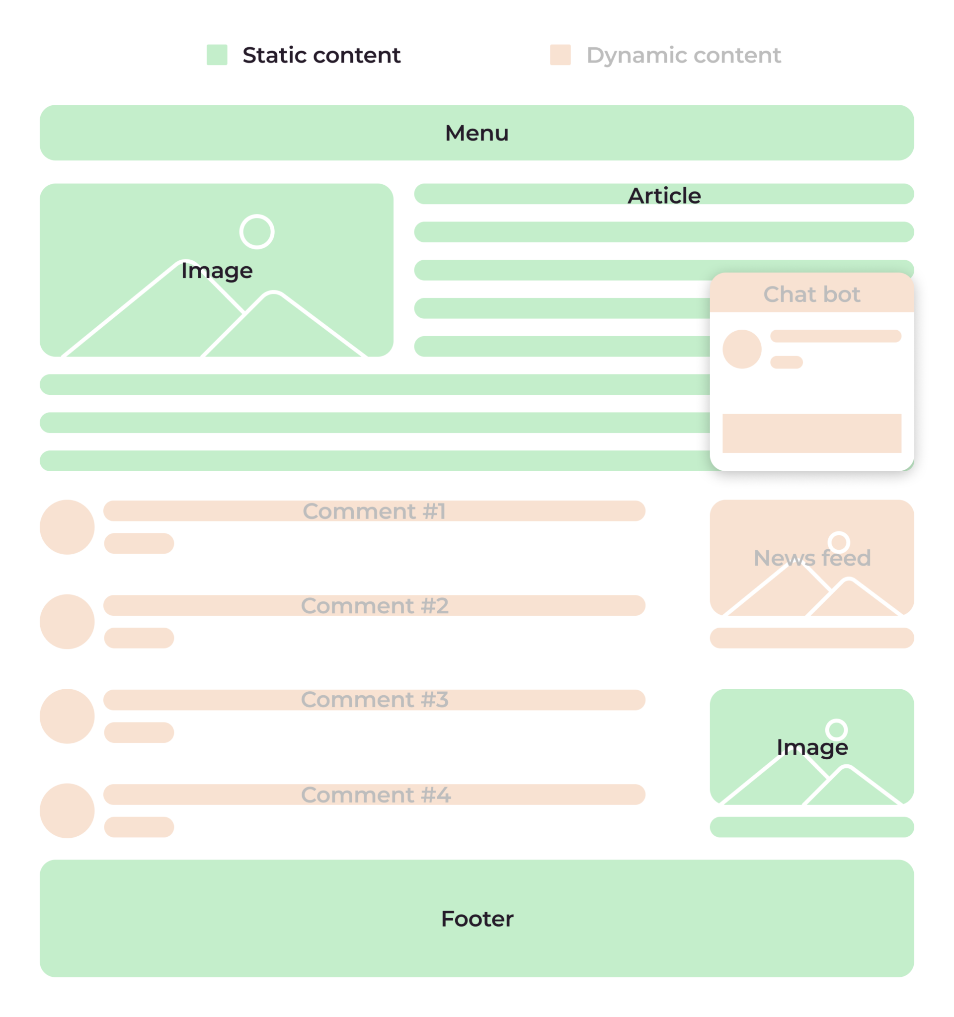 Static vs. Dynamic Content: Understanding the Difference | Gcore