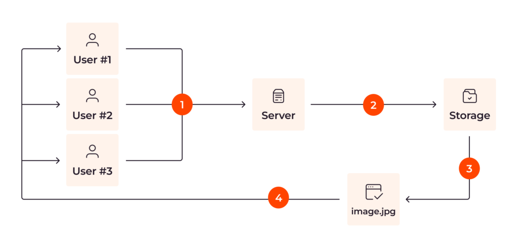 Static vs. Dynamic Content: Understanding the Difference | Gcore