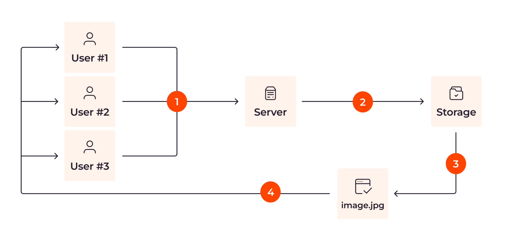Static vs. Dynamic Content: Understanding the Difference | Gcore