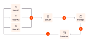 Static vs. Dynamic Content: Understanding the Difference | Gcore