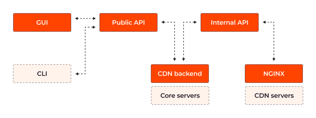 Why Staying Updated with Your Software Stack Matters | Gcore