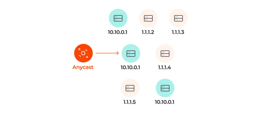 What Is Anycast? | How Does Anycast Work? | Gcore
