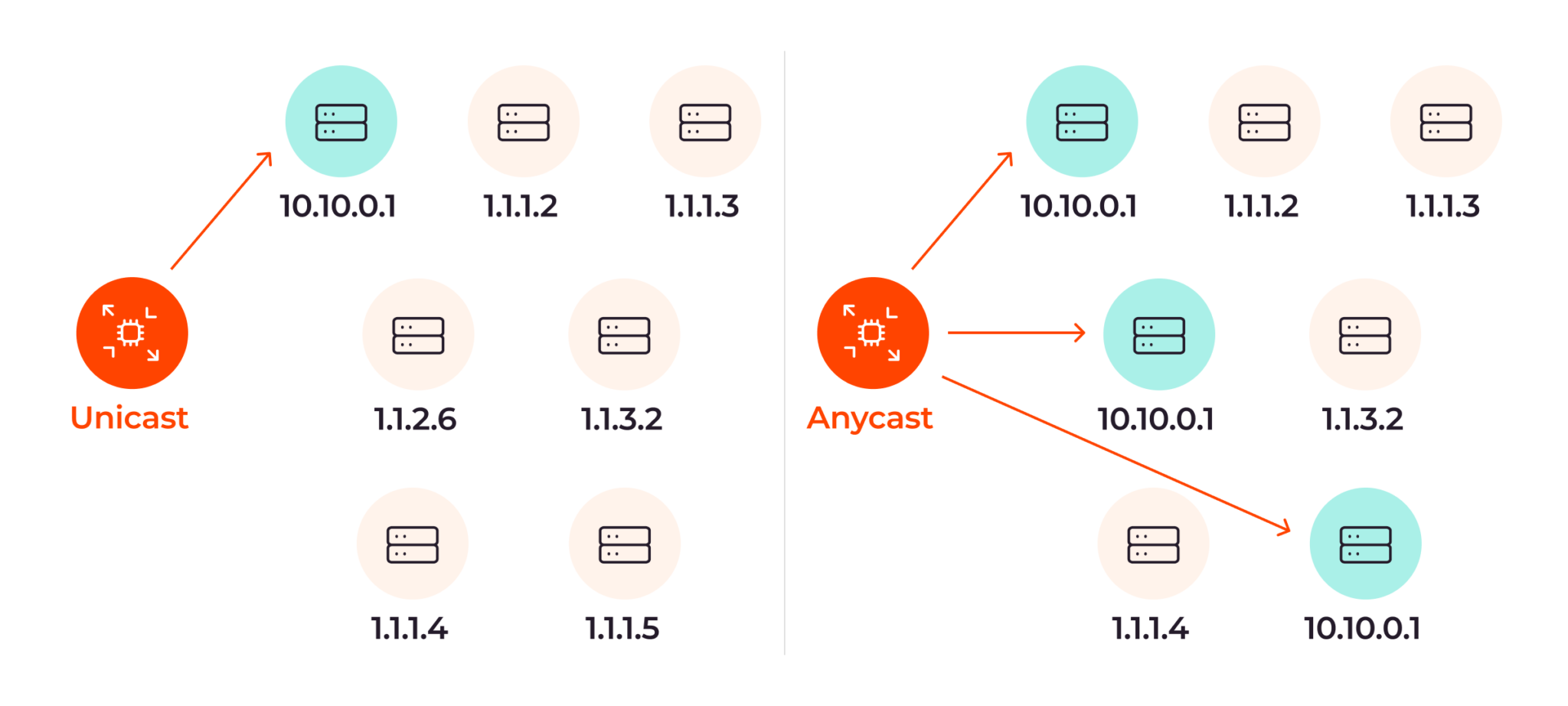 What Is Anycast? | How Does Anycast Work? | Gcore