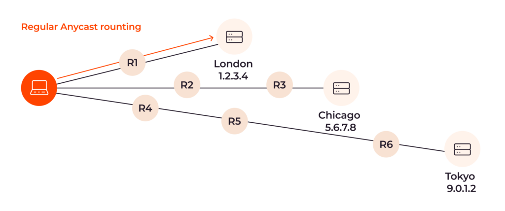 What Is Anycast? | How Does Anycast Work? | Gcore