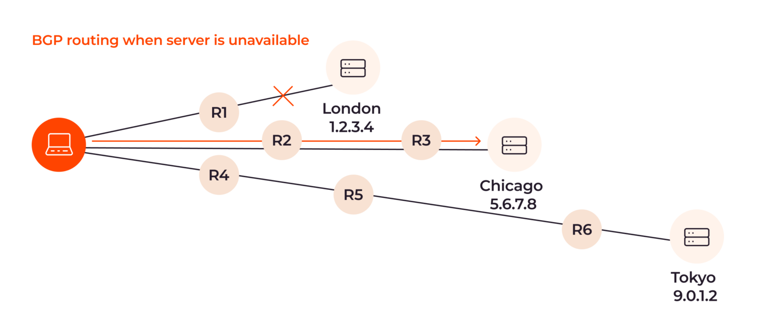 What Is Anycast? | How Does Anycast Work? | Gcore