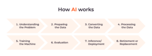 What Is Artificial Intelligence and How Does It Work? | Gcore