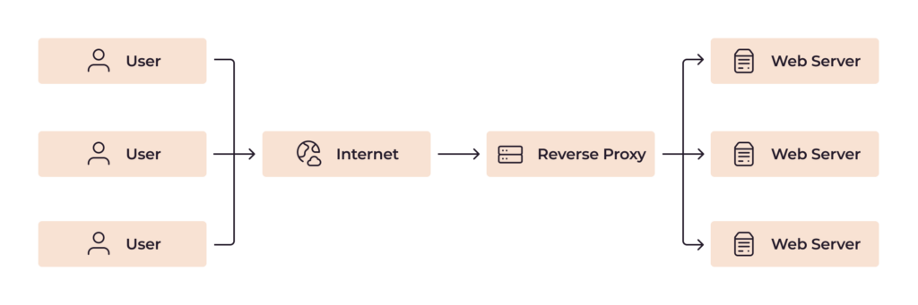 DDoS Protection Through Proxy | Gcore