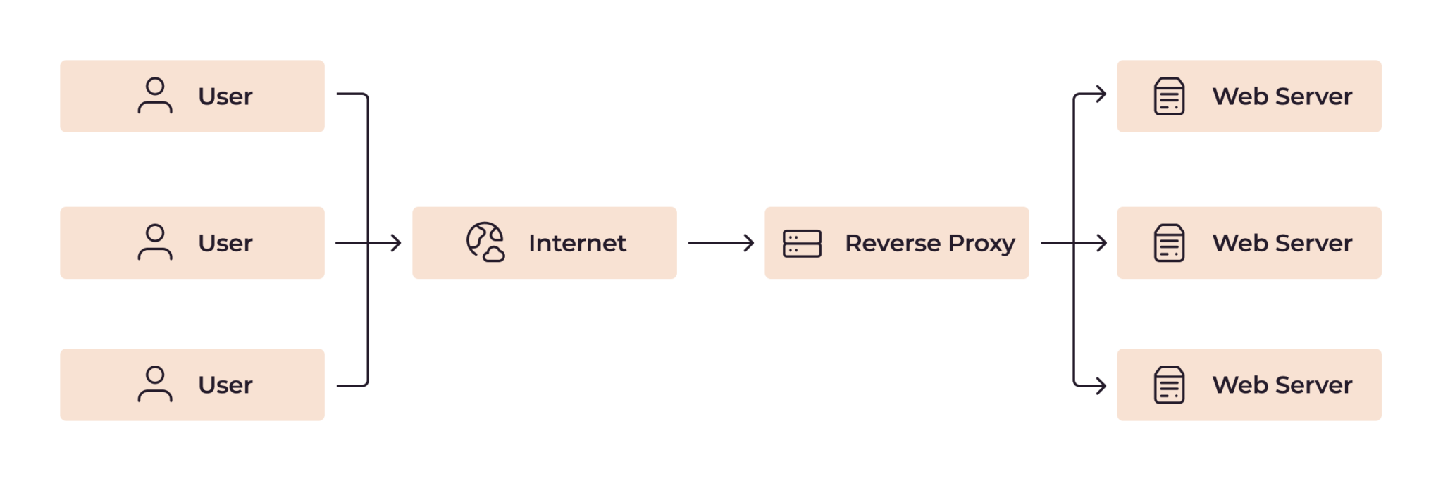 DDoS Protection Through Proxy | Gcore