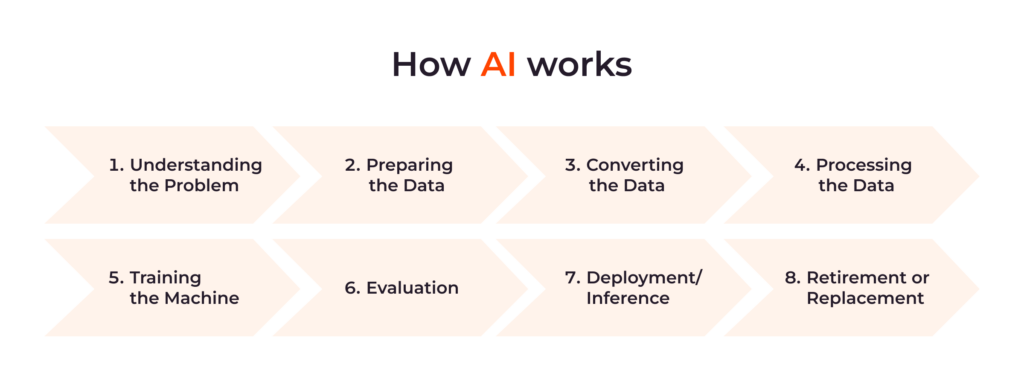 What Is Large-scale AI Model Training? | Gcore