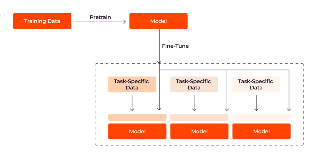 What Is Large-scale AI Model Training? | Gcore