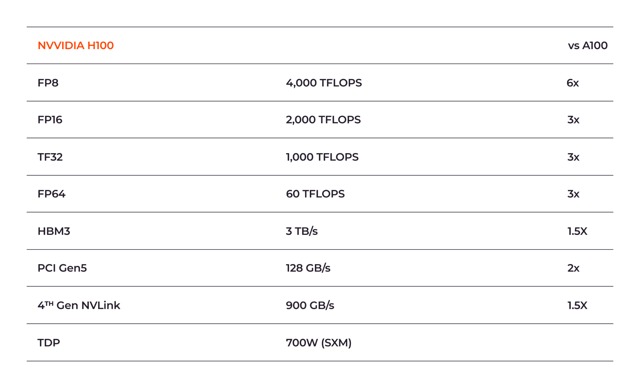 NVIDIA GPUs: H100 vs. A100 | A Detailed Comparison | Gcore