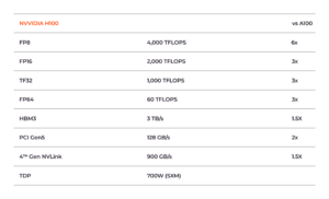 NVIDIA GPUs: H100 vs. A100 | A Detailed Comparison | Gcore
