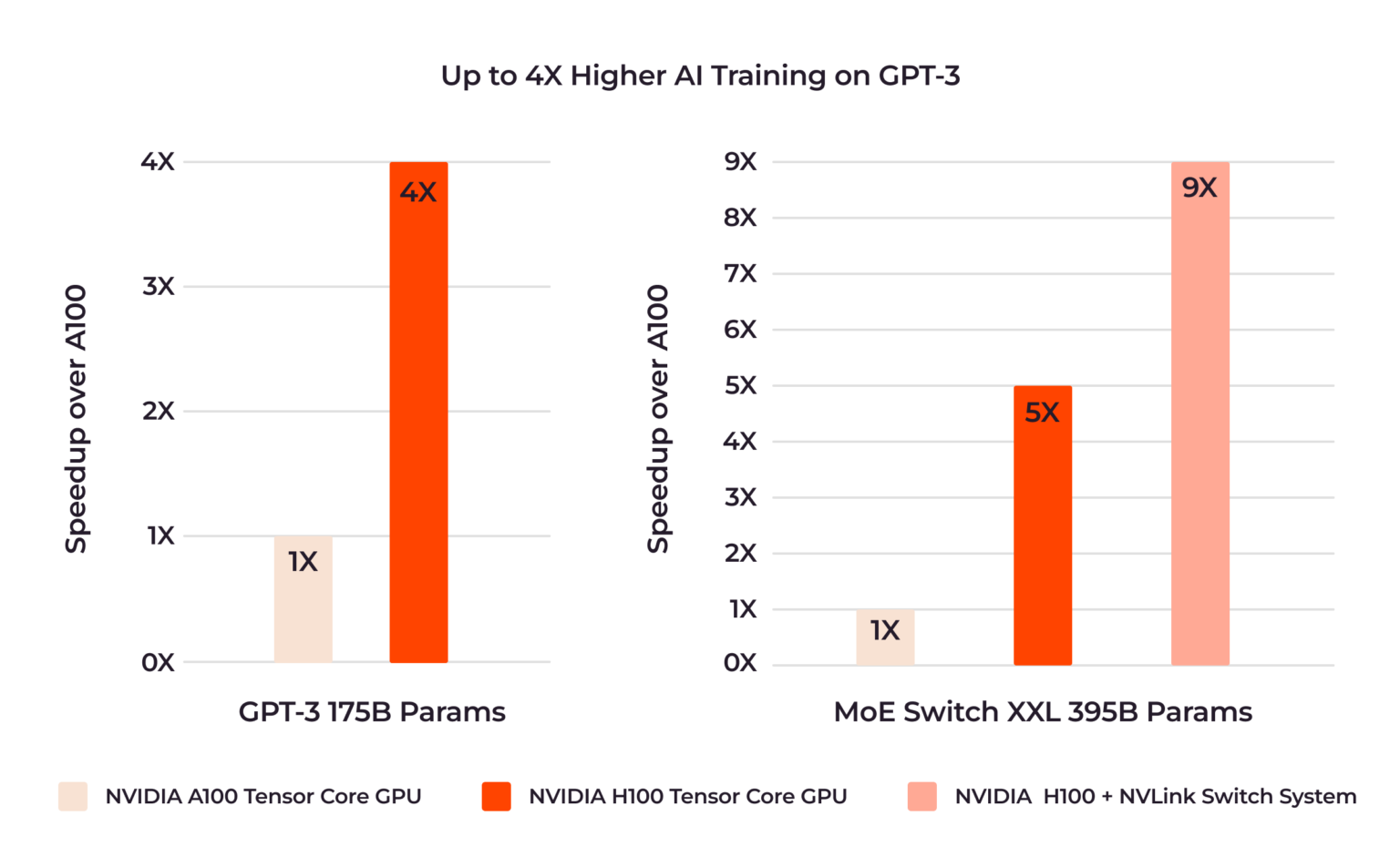 NVIDIA GPUs: H100 vs. A100 | A Detailed Comparison | Gcore