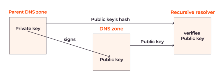What is DNSSEC and Why is it Important for Business