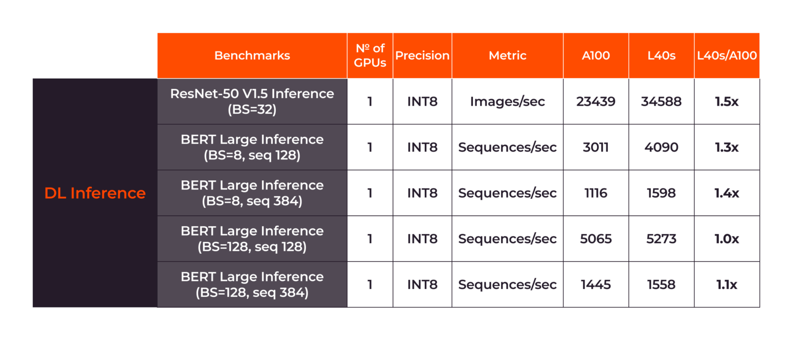 NVIDIA L40S GPU Characteristics, Performance, AI Use Cases