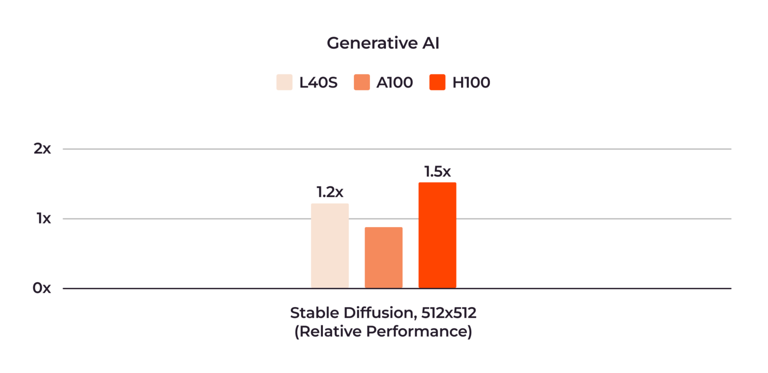 NVIDIA L40S GPU Characteristics, Performance, AI Use Cases