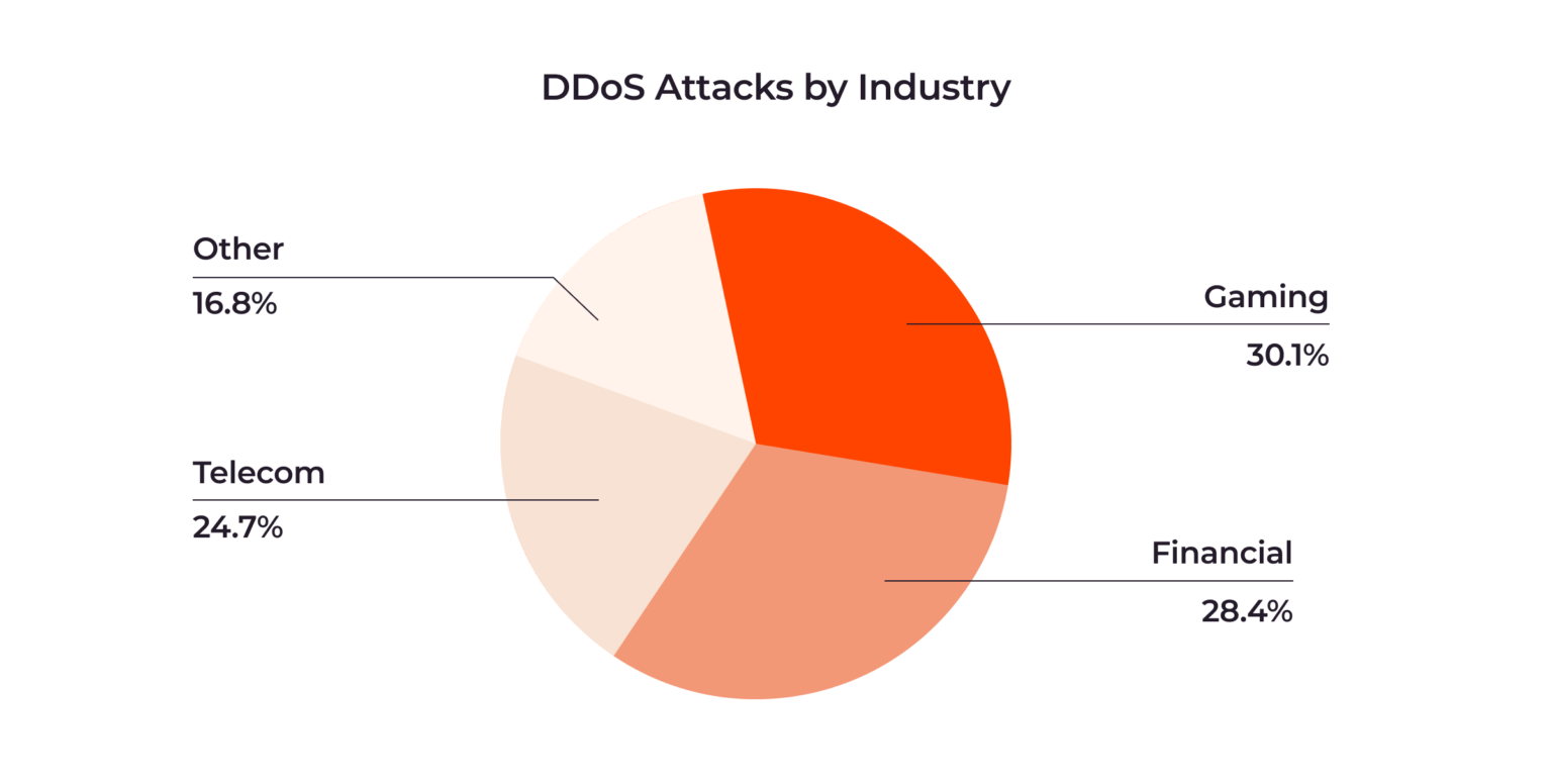 How to Build a DDoS-Resistant Website | Gcore