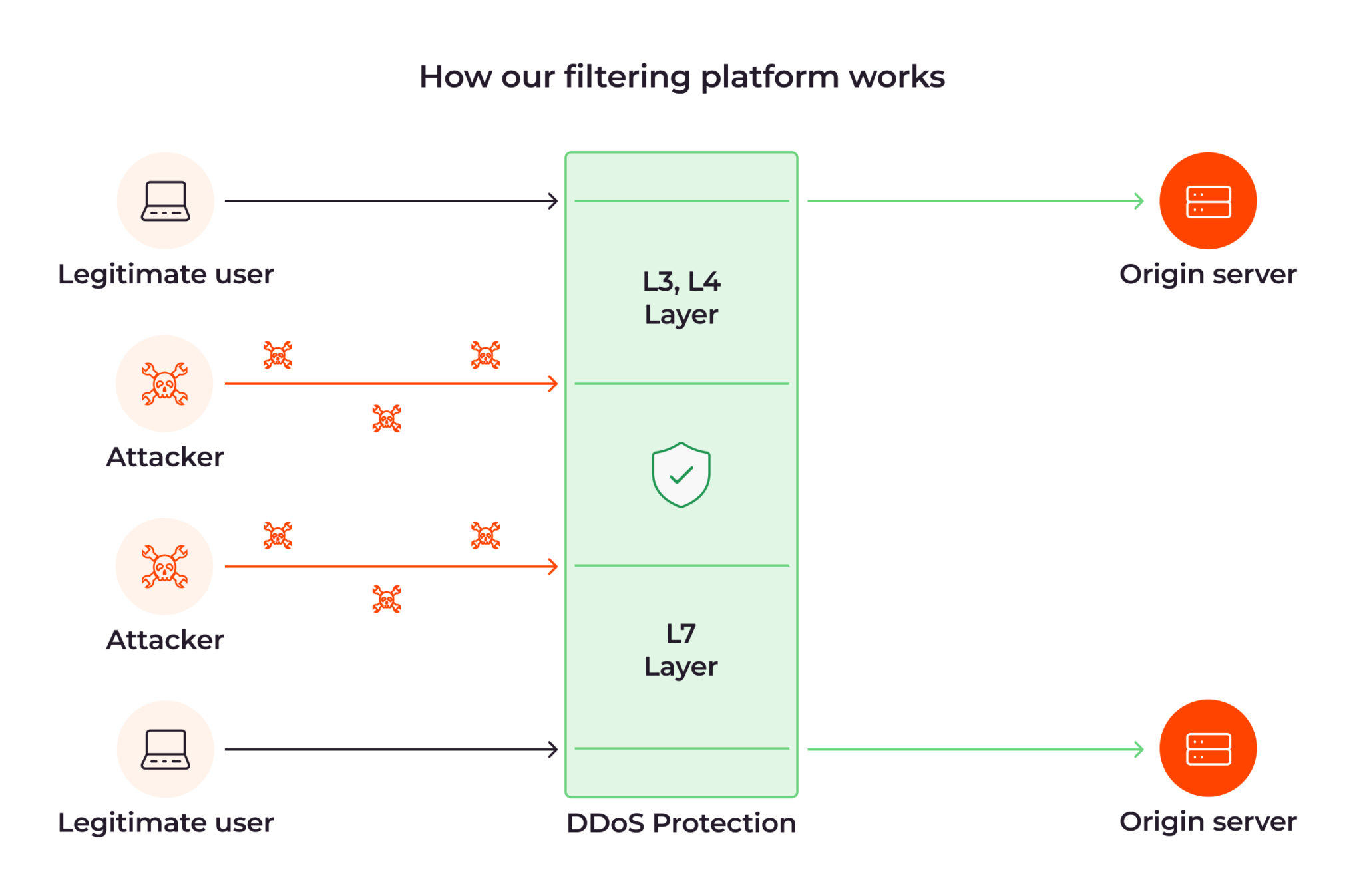 How to Build a DDoS-Resistant Website | Gcore