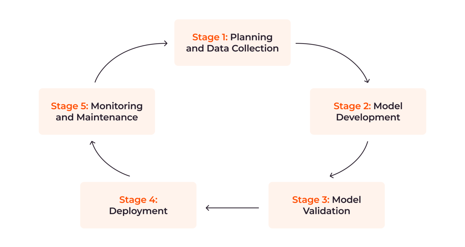 Artificial Intelligence Model Life Cycle: From Creation to End-users | Gcore