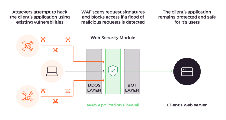 DDoS Attack Impact on Fintech and Mitigation Strategies | Gcore