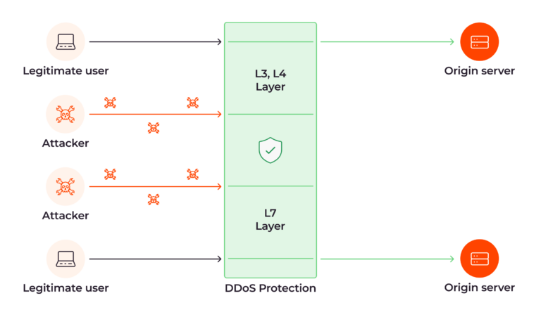 DDoS Attack Impact on Fintech and Mitigation Strategies | Gcore