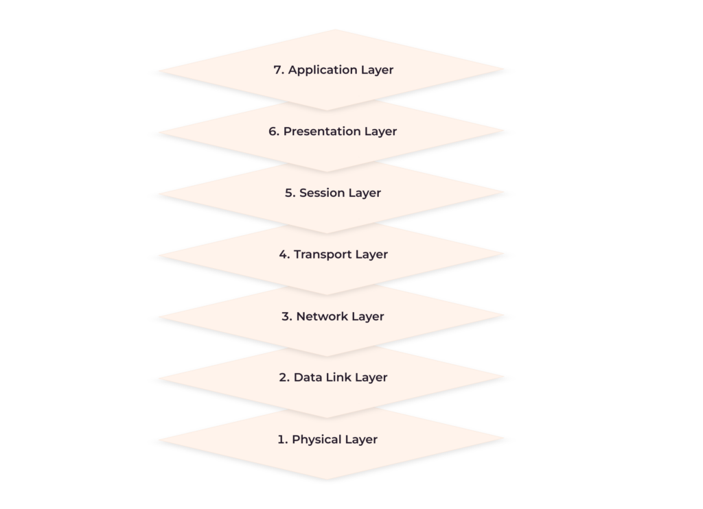 Implement Layered Defense Mechanisms Against DDoS | Gcore