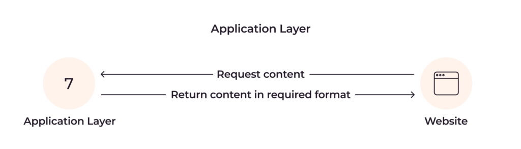 Implement Layered Defense Mechanisms Against DDoS | Gcore