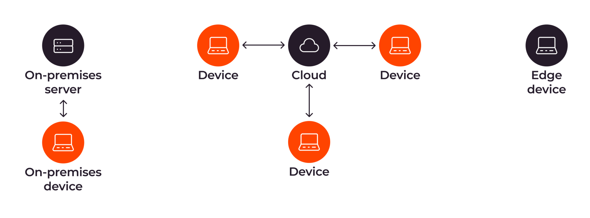 Evolution of AI Infrastructure From On-Premises to the Cloud and Edge