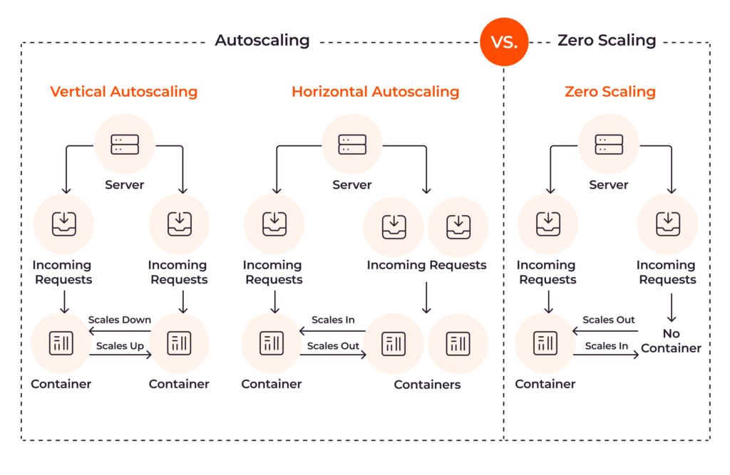 Optimizing Costs for CaaS Using Zero Scaling | Gcore