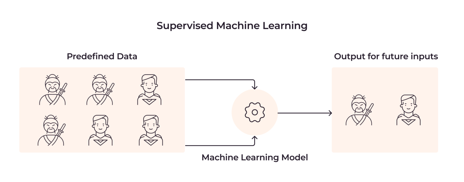 What Is Machine Learning (ML)? Definition, Types and Uses